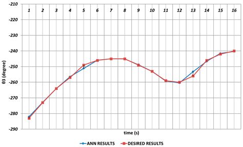 sensors free full text trajectory analysis of 6 dof industrial