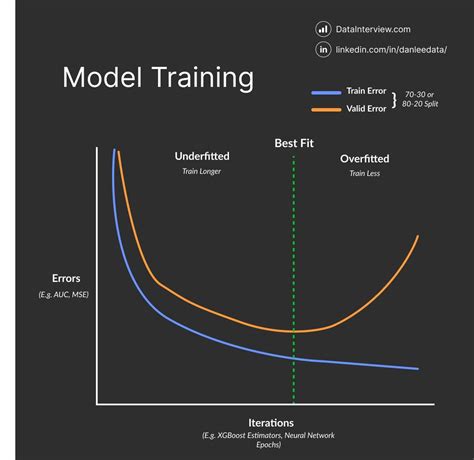 How To Check The Error Plot Of Your Ml Model Daniel Lee Posted On The