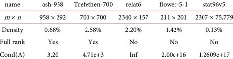 The Properties Of Different Sparse Matrices Download Scientific Diagram