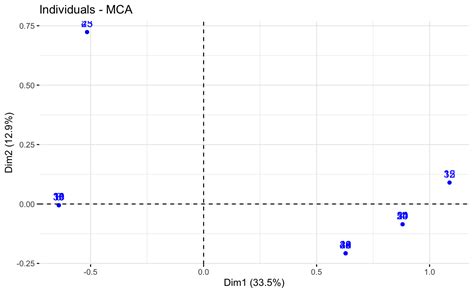 Visualize Multiple Correspondence Analysis — Fvizmca • Factoextra