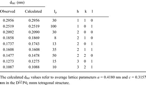 Interplanar Spacings D Hkl And Relative Intensities I P In Download Table