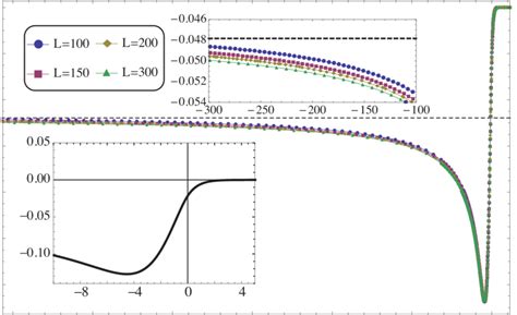 Color Online The Scaled Casimir Force L 3 βfcas A As A Function Of