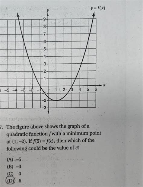 7 The Figure Above Shows The Graph Of A Quadratic Function F With A Mini