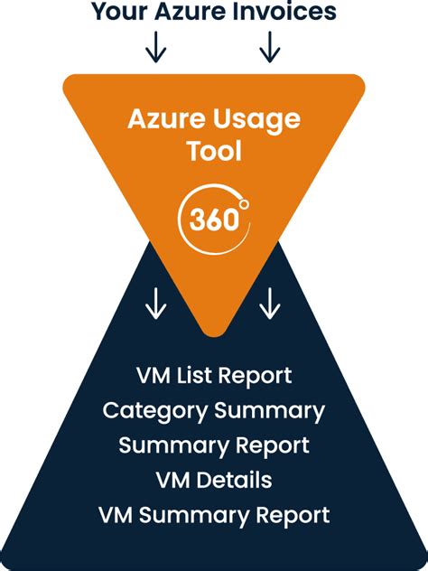The Azure Usage Tool More Accurate Azure Reporting