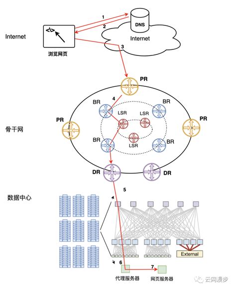 【计算机网络】互联网公司的网络架构和业务场景 目前企业用到的网络架构 csdn博客