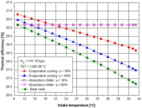 Effect Of Ambient Intake Temperature On The Gas Turbine Thermal Download Scientific Diagram