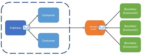 should you publish domain events or integration events codeopinion