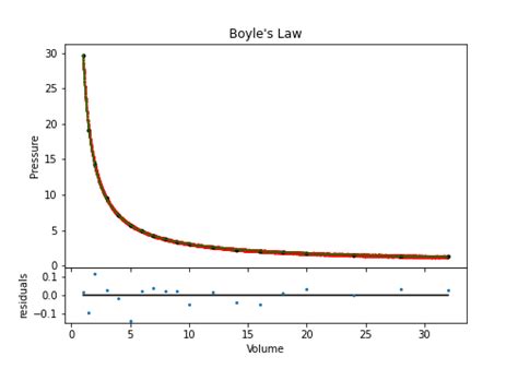 Bayesicfitting Bayesian Model Fitting And Evidence Calculation
