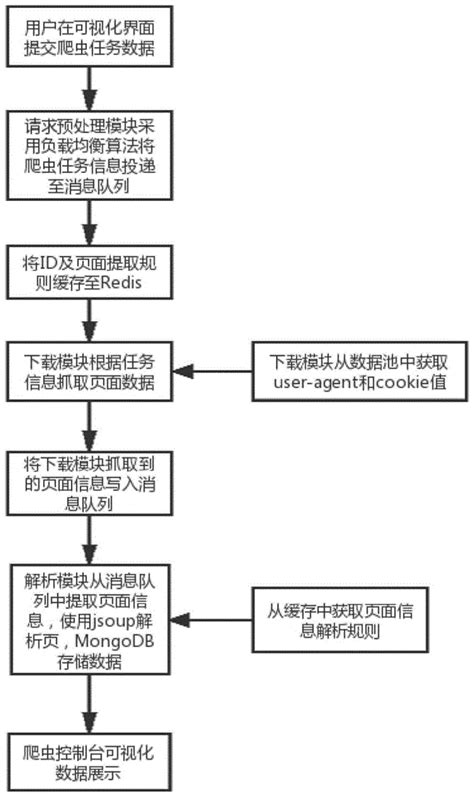 基于微服务架构的分布式网络爬虫数据提取系统及方法与流程 基于微服务架构的分布式网络爬虫数据提取系统及方法与流程