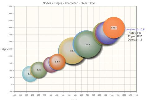 Evolution Of Nodesedgesdiameter Over Time Download Scientific Diagram