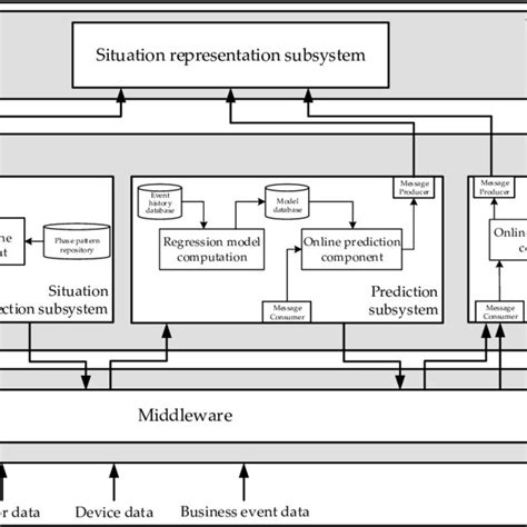 architecture model of the subsystems and relations download