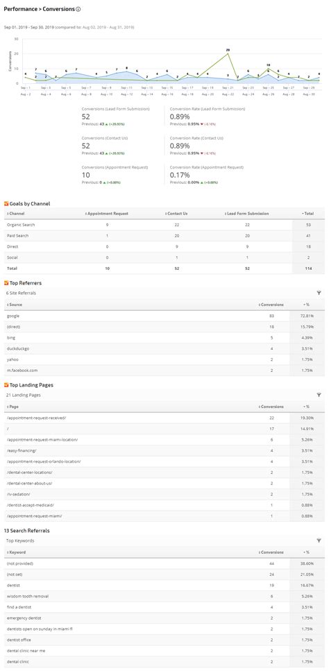 Google Analytics Conversions Performance Rank Ranger