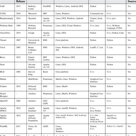 Survey Of Deep Learning Techniques Used For The Detection Of Dementia