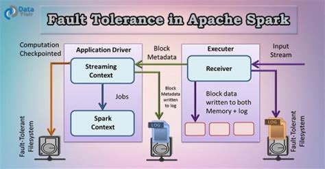 Fault Tolerance In Apache Spark Reliable Spark Streaming DataFlair
