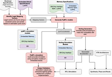 Figure 2 From Fpga Architecture Exploration For Dnn Acceleration Semantic Scholar