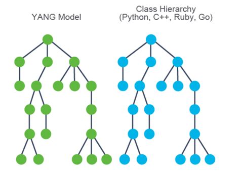 Practical Netconf Yang Example Using Devnet Sandboxes