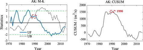 The Identification Of Mutation Point Of Long Term Annual Runoff Series
