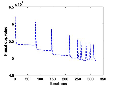 primal objective value and test accuracy behaviour for a partition of