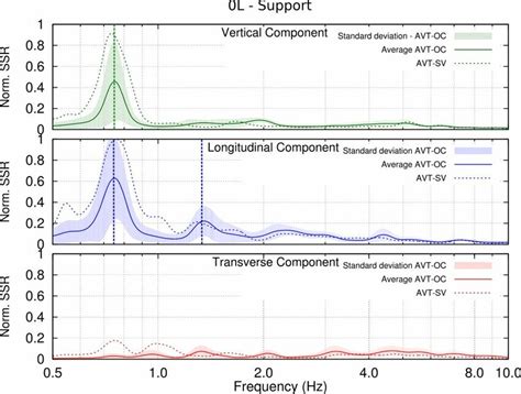 Standard Spectral Ratios Computed At 0l Point On The Deck Of The Download Scientific Diagram