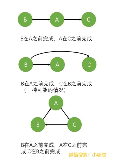 图解：有向环、拓扑排序与kosaraju算法有向图的环 Csdn博客