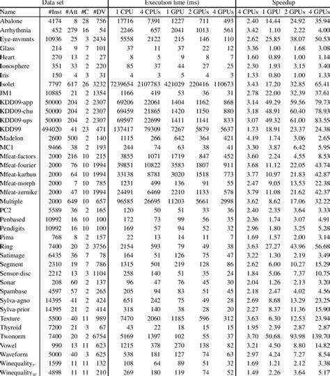 data sets execution time and speedup as compared with caim download