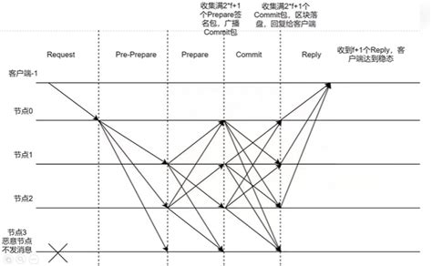 分布式基础——pbft共识算法smartbft Csdn博客 分布式基础——pbft共识算法smartbft Csdn博客