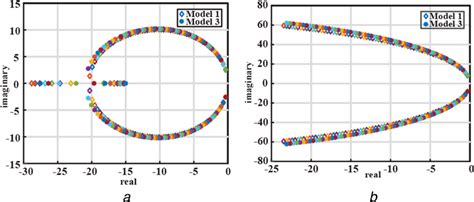 Eigenvalue Plots For A Varying Pll Proportional Gain A K Ipll 10 K Download Scientific