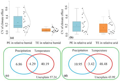 The Inter Annual Variable Coefficients Of The Effects Of Precipitation