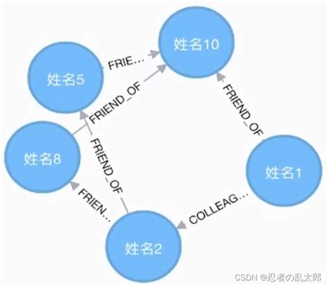neo4j图数据库（三）：cypher语法案例【查询：仅实体查询（不限制关系）、实体and关系查询（一度关系、多度关系）、仅关系查询（不限制实体
