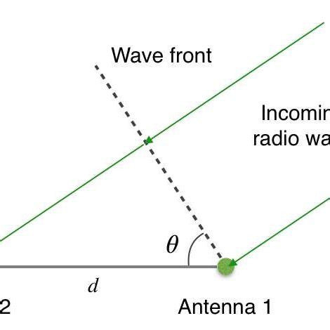 Principles Of Two Element Interferometer Download Scientific Diagram