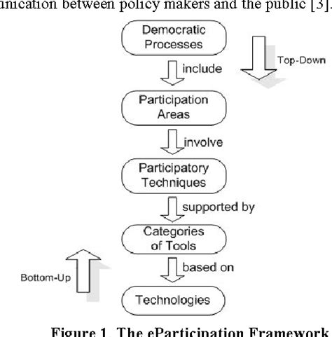 Figure 1 From A Framework For Scoping Eparticipation Semantic Scholar