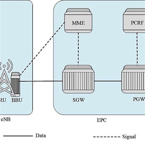 Evolved Packet System Architecture Download Scientific Diagram