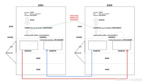 计算机网络基础3应用层自定义协议与序列化jsoncpp 序列化 Tostyledstring Csdn博客