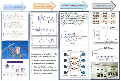 Procedural Framework For Fault Diagnosis Using Machine Learning Approach Download Scientific