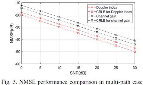 【otfs与信号处理：论文阅读1】：考虑分数多普勒的otfs系统有效信道估计（240116更新）otfs信道估计代码 Csdn博客