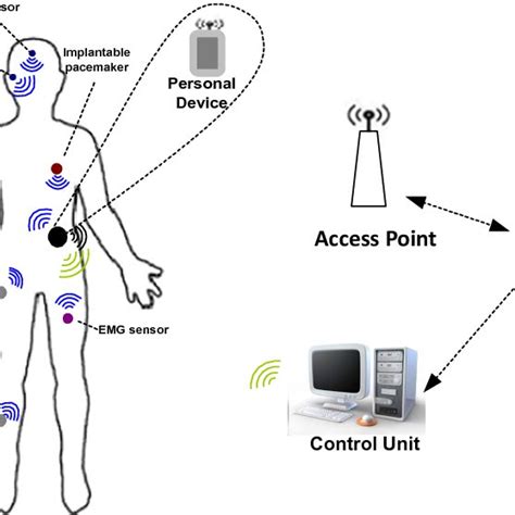 Wireless Body Area Network Wban Communication Architecture Download