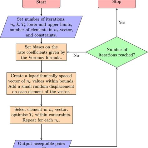 Flowchart Of The Code Designed To Search For The Acceptable N E T Download Scientific Diagram