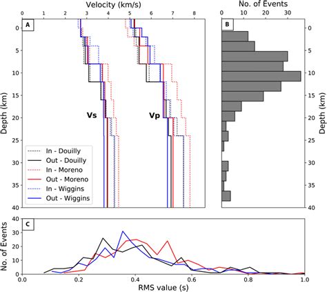 Results From The Velest 1‐d Inversion Without Station Corrections A