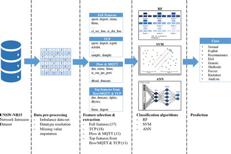 Proposed Framework For Detecting Cyber Attacks From Iot Networks
