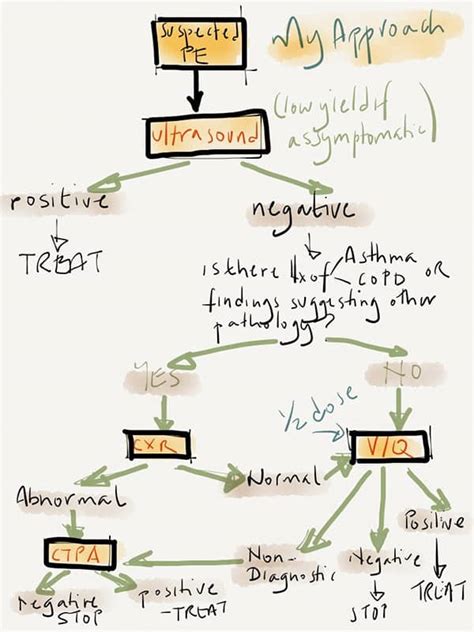 V Q Or CTPA In Suspected PE In Pregnancy Resus