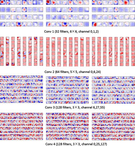 Filter Weights Learned On Every Convolutional Layer From Top To