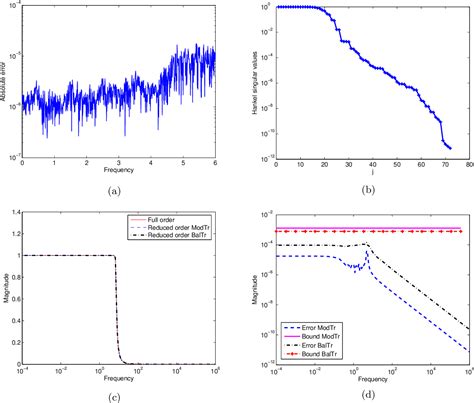 Figure 2 From Rational Interpolation Minimal Realization And Model Reduction Semantic Scholar