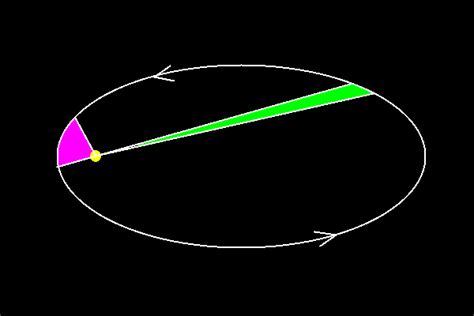 Newton And Planet Orbits