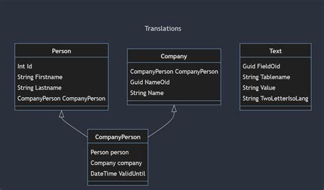 Internationalization Ef Core And Translatable Properties Stack Overflow