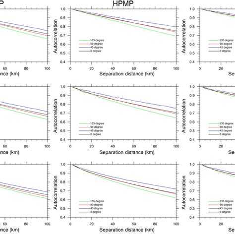 The Averaged Spatial Autocorrelation Of Brightness Temperature Of The