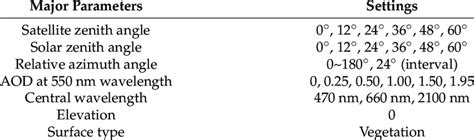 Geometric Parameters Of Lut Based On A 6 S Transmission Model