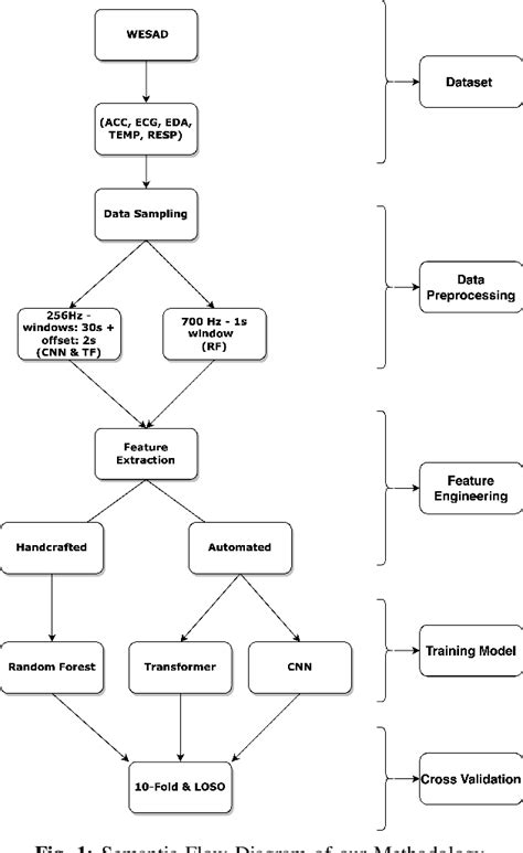 Figure 1 From A Transformer Based Model For Effective And Exportable Iomt Based Stress Detection