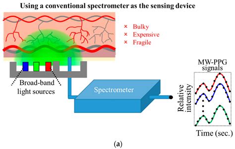 mw ppg sensor an on chip spectrometer approach