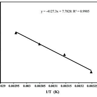 A Plot Of Ln K Vs 1 T Download Scientific Diagram