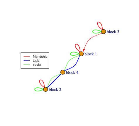 Positions And Roles Network Analysis Integrating Social Network Theory Method And
